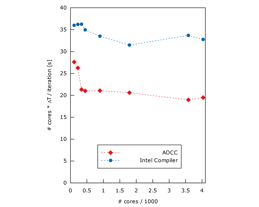 SEM3D Benchmark on Google Cloud compute optimized instance C2D powered by AMD EPYC™